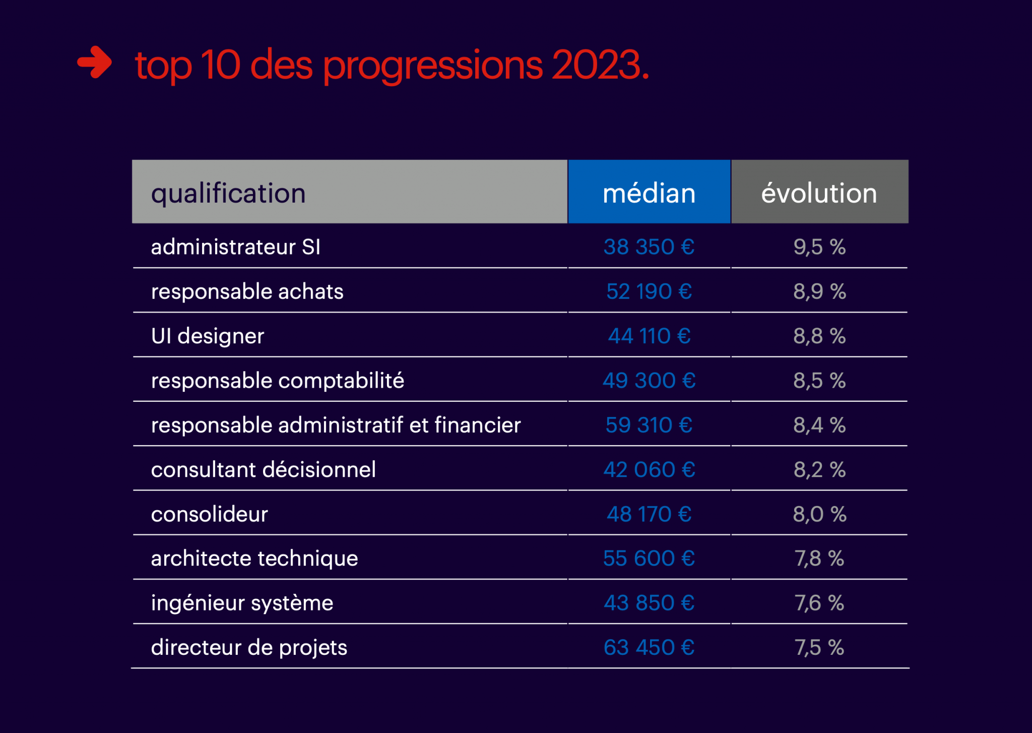 top 10 des métiers les mieux payés en France en 2023. top 10 des métiers les mieux payés en France en 2023.